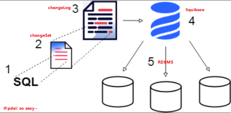 Springboot数据库管理 用liquibase对数据库管理和迁移 Java 全栈知识体系